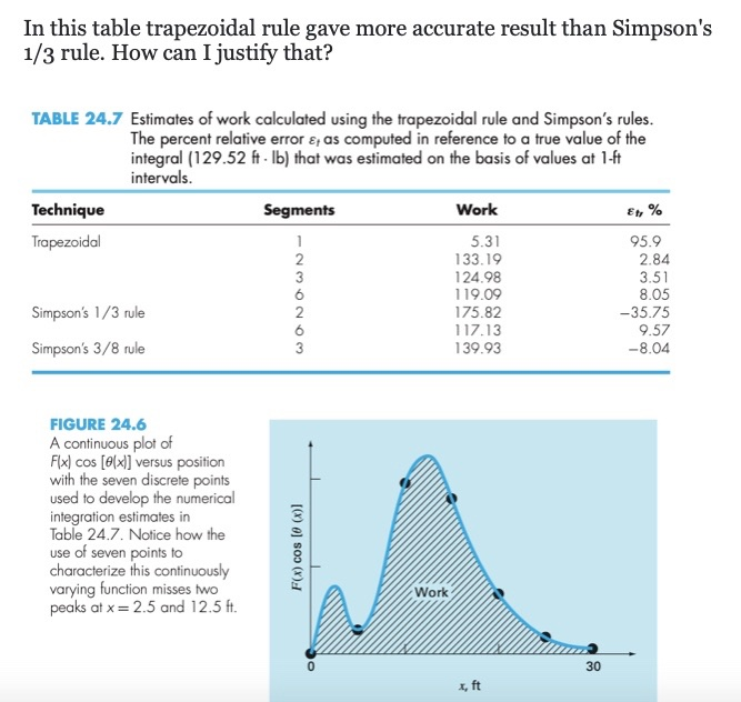 Solved In this table trapezoidal rule gave more accurate | Chegg.com