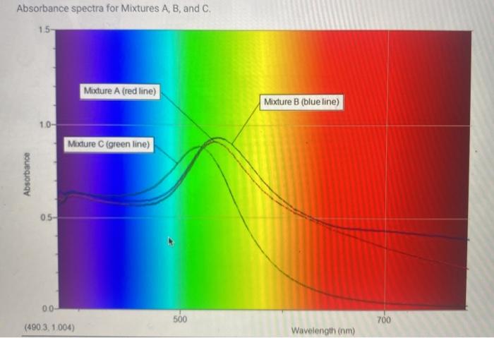 Solved Absorbance spectra for Mixtures A, B, and C. 15 | Chegg.com