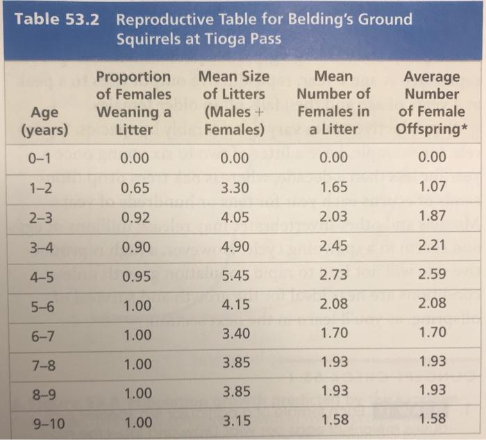 Solved 10. Based on the reproductive table, Table 53.2, what | Chegg.com