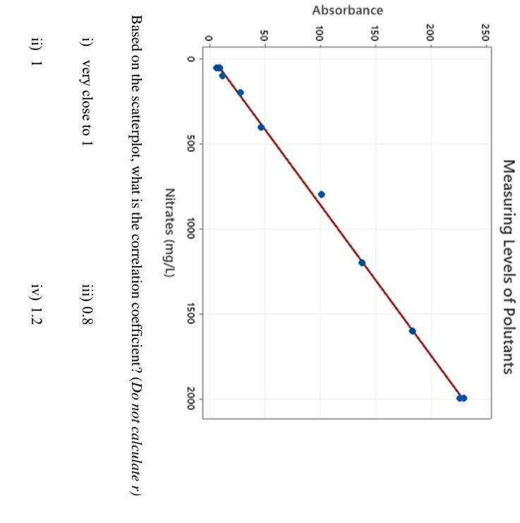 Solved Absorbance 250 200 150 100 50 0 500 1000 Nitrates | Chegg.com