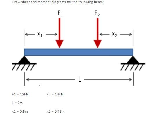 Solved Draw shear and moment diagrams for the following | Chegg.com
