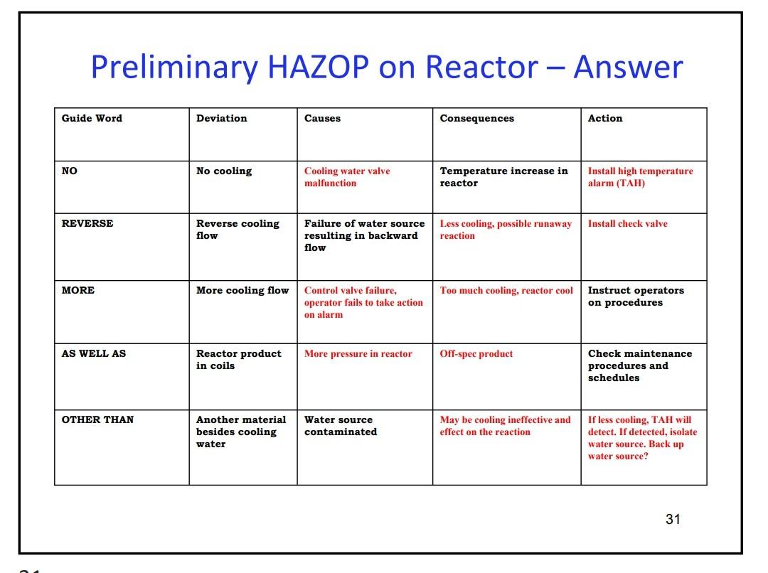 Solved Preliminary HAZOP on Reactor - Example Guide Word | Chegg.com