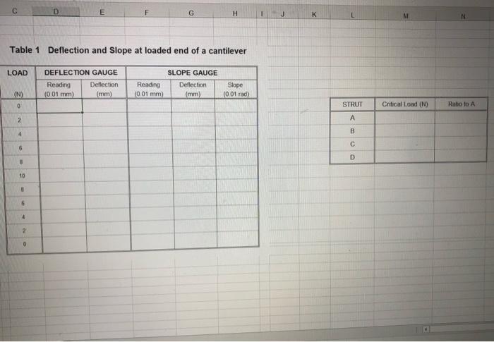 Solved (deflection of cantilever beam)Tabulate the dial | Chegg.com