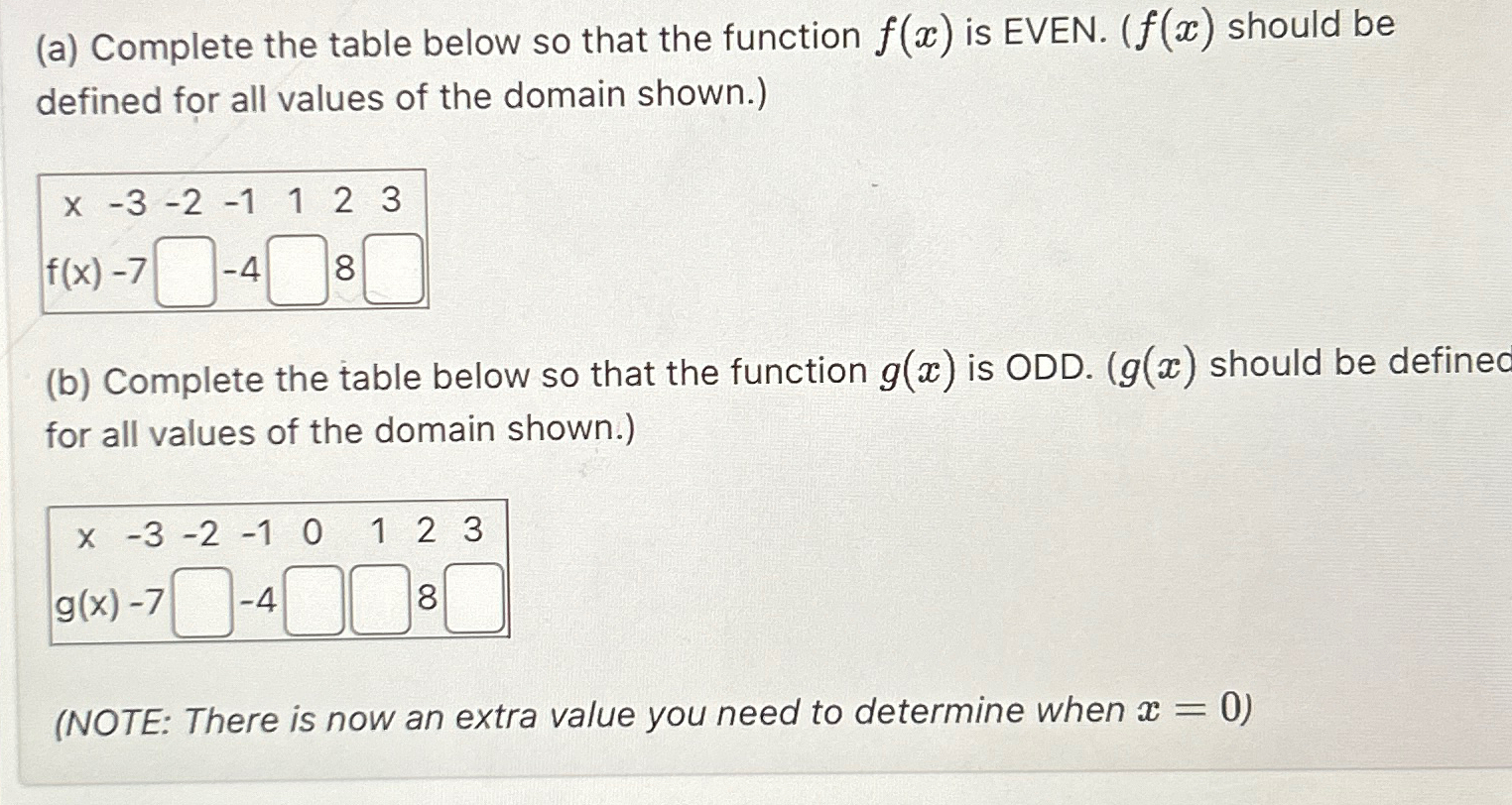 Solved (a) ﻿Complete the table below so that the function | Chegg.com
