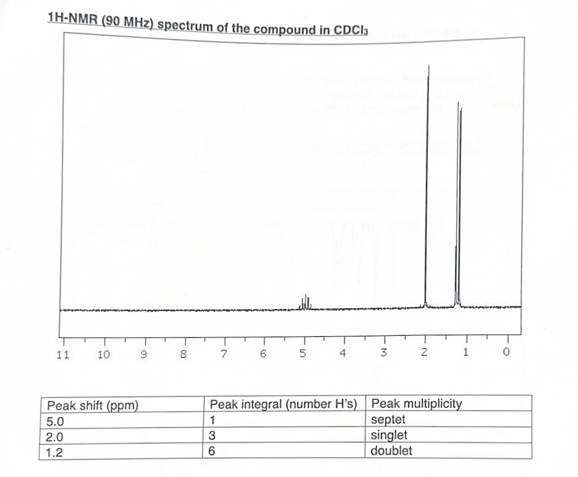 Solved 1H-NMR (90MHz) ﻿spectrum of the compound in | Chegg.com