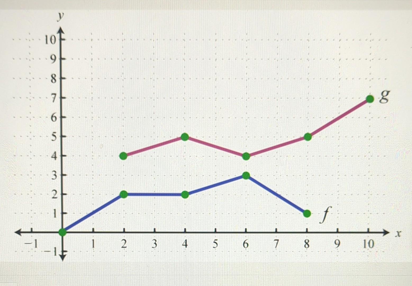 Solved add the functions graphically | Chegg.com Solved add the functions graphically | Chegg.com