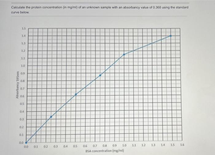 Solved An unknown protein was determined using the following | Chegg.com