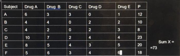 Solved Subject Drug A Drug B Drug C Drug D Drug E P А 6 3 3 | Chegg.com