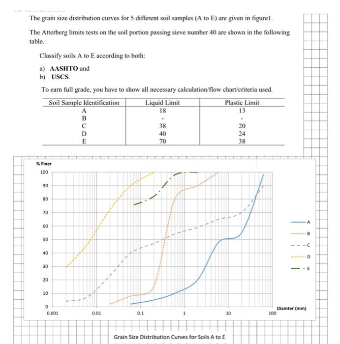 Solved The grain size distribution curves for 5 different | Chegg.com