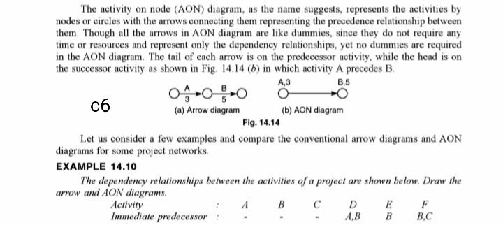Solved The activity on node (AON) diagram, as the name | Chegg.com