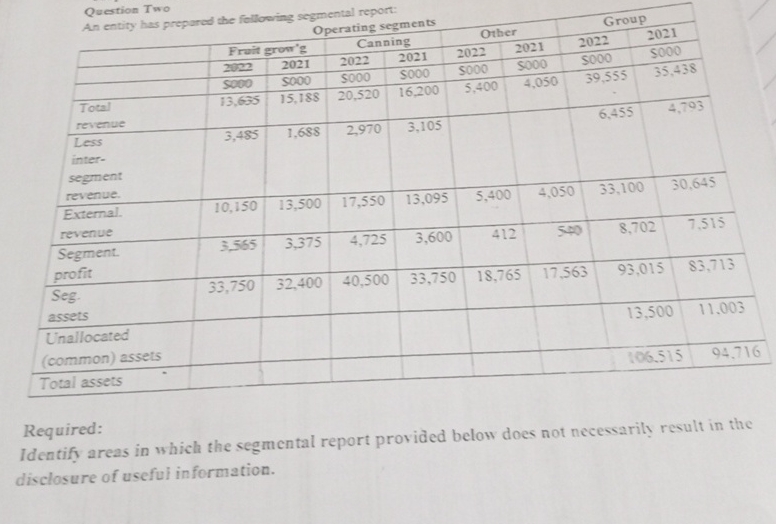 Solved Question TwoAn entity has prepared the following | Chegg.com