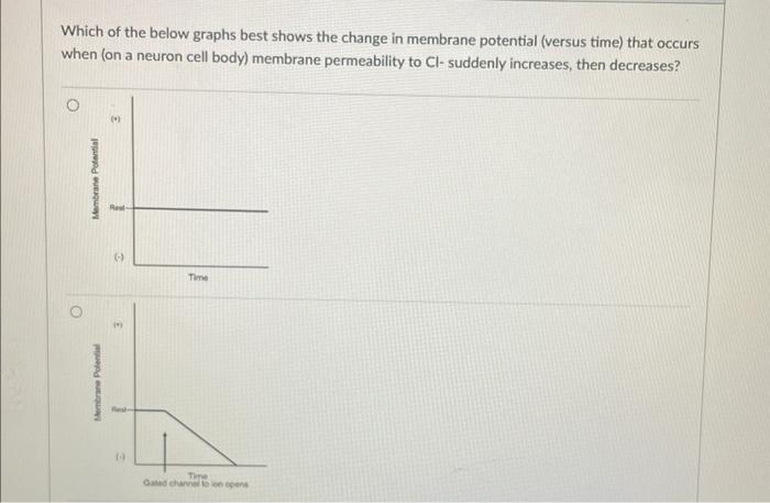 Solved Which of the below graphs best shows the change in | Chegg.com