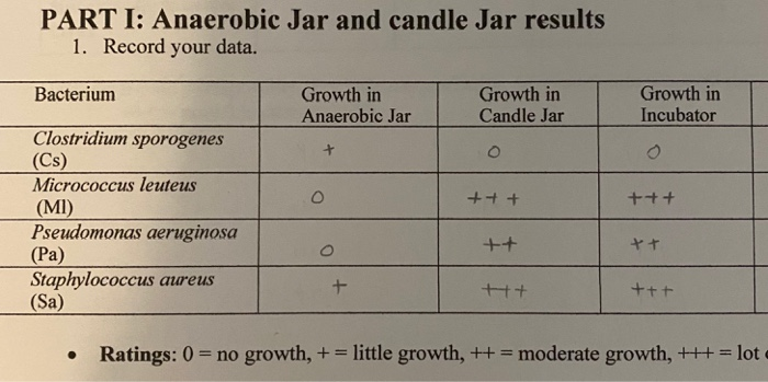 Solved PART I: Anaerobic Jar and candle Jar results 1. | Chegg.com