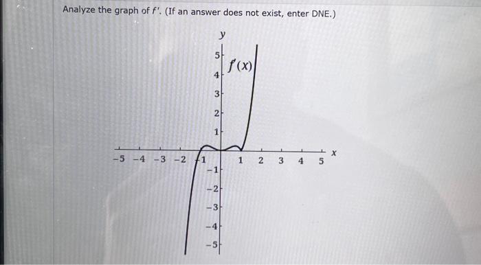 Solved Analyze the graph of f′. (If an answer does not | Chegg.com