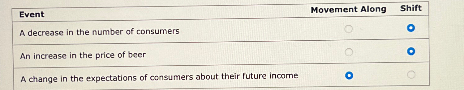 Solved EventMovement AlongShiftA decrease in the number of | Chegg.com