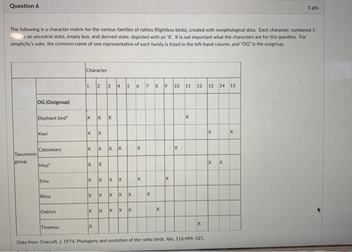 The following is a character matrix for the various | Chegg.com