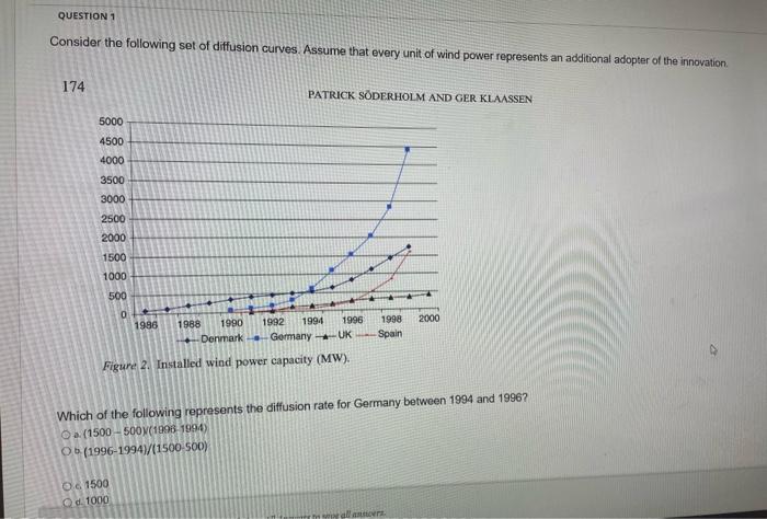 Solved Consider the following set of diffusion curves. | Chegg.com