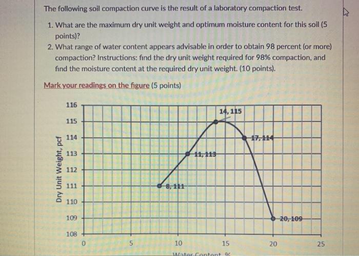 Solved The following soil compaction curve is the result of | Chegg.com