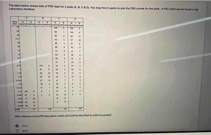 The table below shows sets of PSD data for 4 solls | Chegg.com