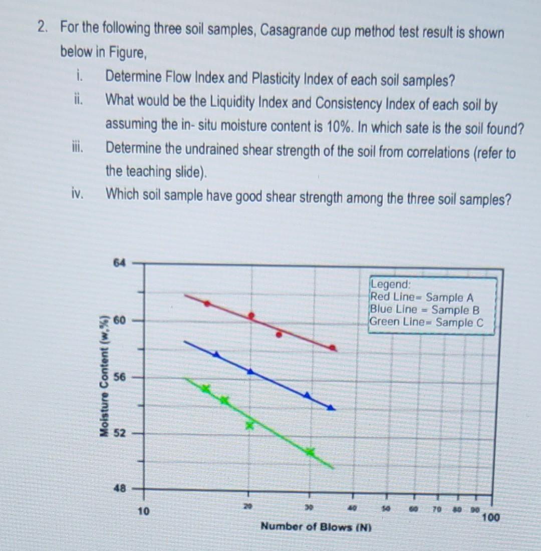 Solved 2. For the following three soil samples, Casagrande | Chegg.com