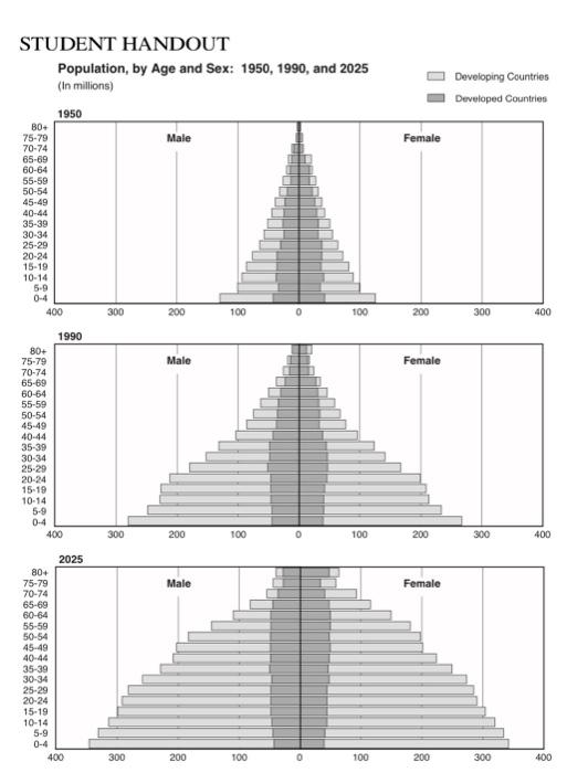 Solved STUDENT HANDOUT Population, by Age and Sex: 1950, | Chegg.com