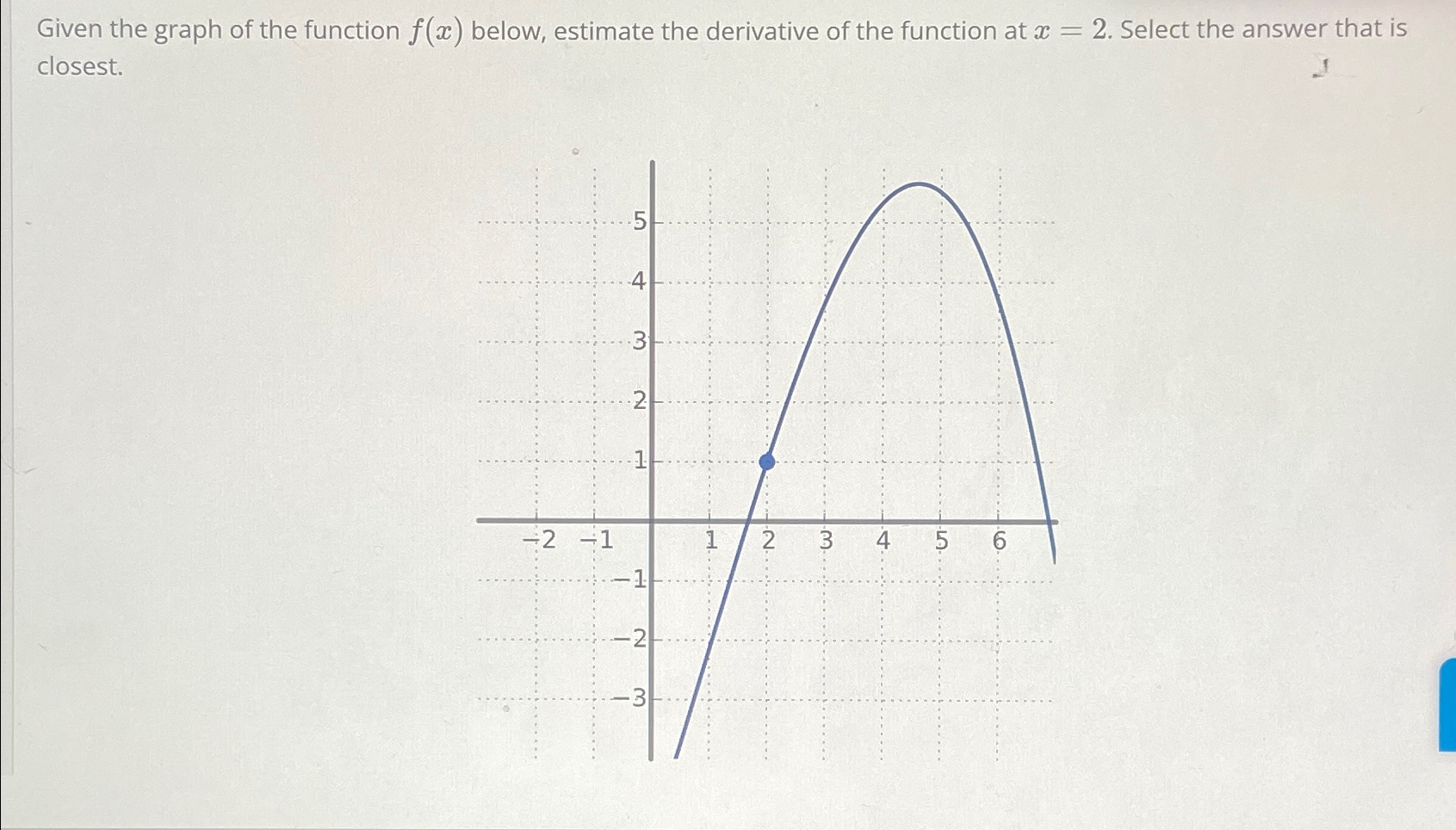 Solved Given the graph of the function f(x) ﻿below, estimate | Chegg.com