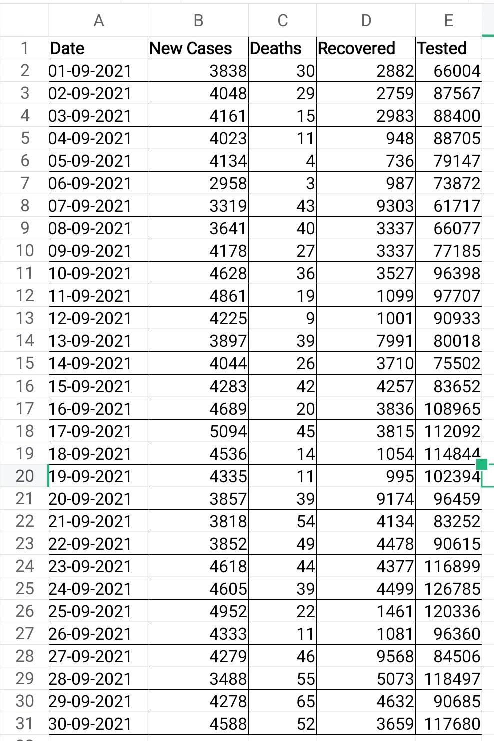 A 29 1 Date 2 01-09-2021 3 02-09-2021 4 03-09-2021 5 | Chegg.com