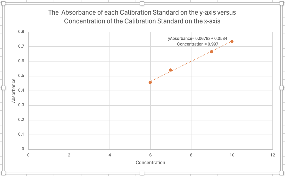 Solved Calculate the concentration of the unknown solution, | Chegg.com