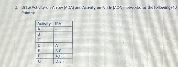 Solved 1. Draw Activity-on-Arrow (AOA) and Activity-on-Node | Chegg.com