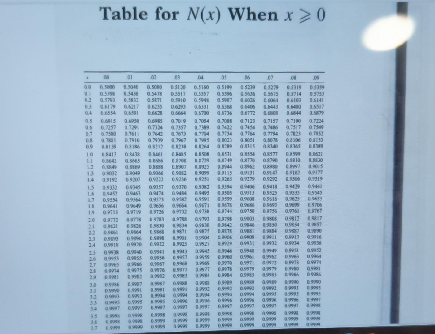 Solved Table for N(x) When x⩽0Table for N(x) When x⩾0 | Chegg.com