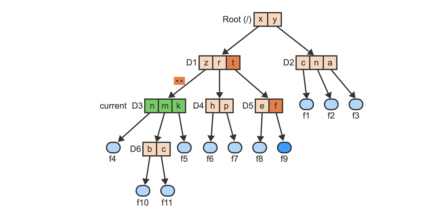 Solved Given the file directory in the participation | Chegg.com