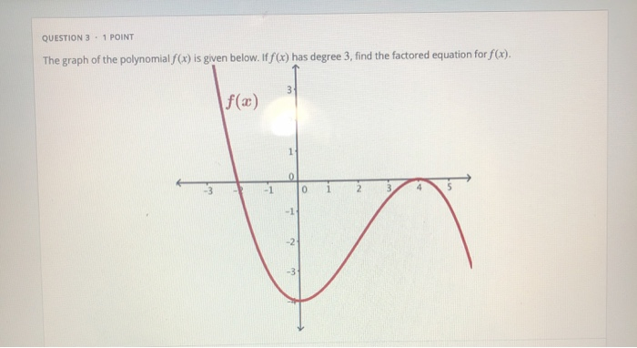 Solved QUESTION 3.1 POINT The graph of the polynomial f(x) | Chegg.com
