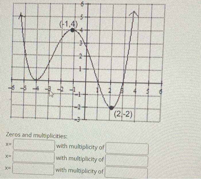 15 (-1,4) 3 2 + 2 (2-2) x= Zeros and multiplicities: | Chegg.com