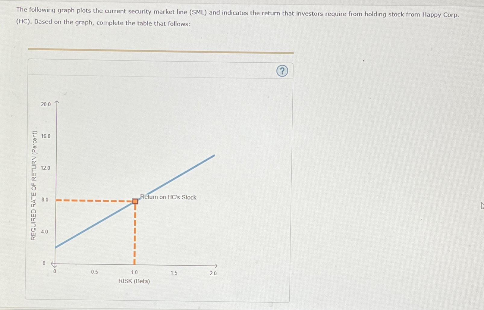 Solved The following graph plots the current security market | Chegg.com