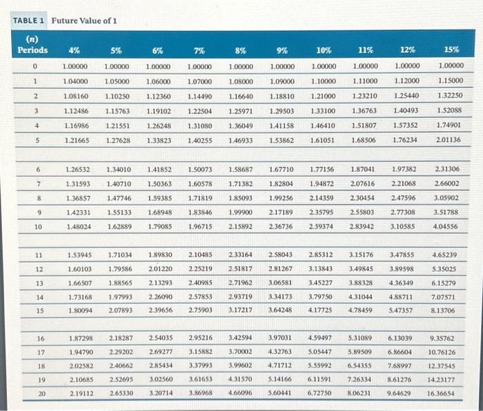 Solved TABLE 1 Future Value of 1 Future Value of an | Chegg.com