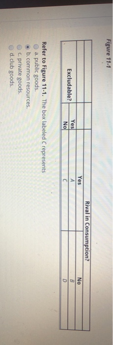 Solved Figure 11-1 Rival in Consumption? No Yes А | Chegg.com
