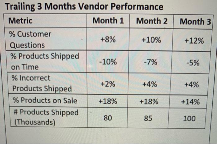 Solved Trailing 3 Months Vendor Performance Metric Month 1 | Chegg.com