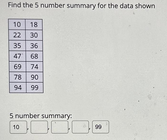 Solved Find the 5 number summary for the data shown | Chegg.com