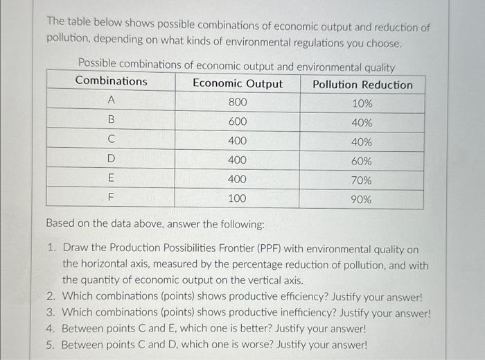 Solved The table below shows possible combinations of | Chegg.com