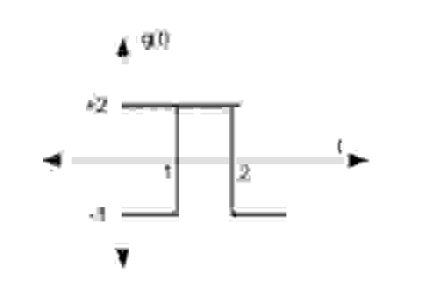 Approximate the sign given below and plot the error | Chegg.com