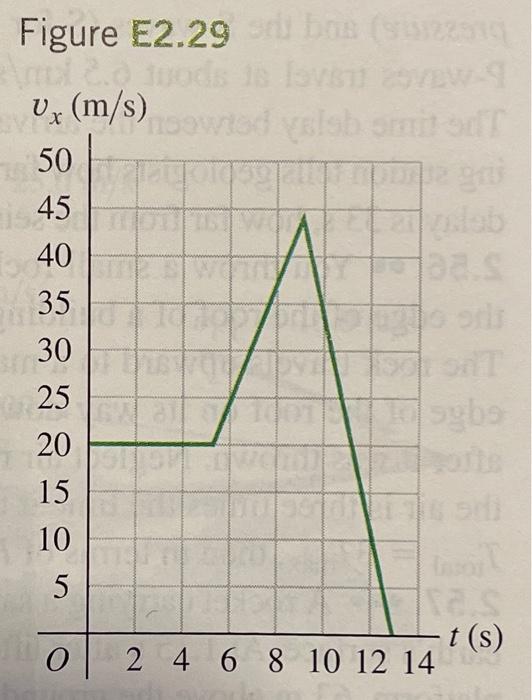 Solved 2.29⋯ The graph in Fig. E2.29 shows the velocity of a | Chegg.com
