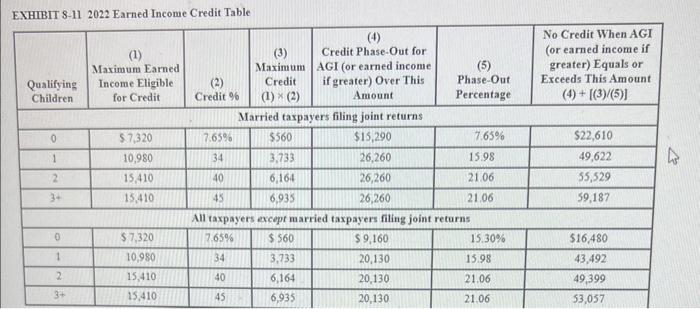 Solved In 2022, Zach is single with no dependents. He is not | Chegg.com