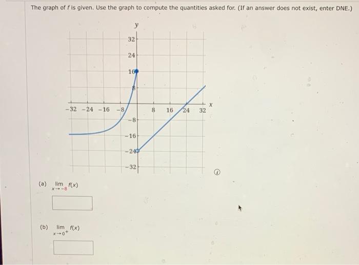 Solved The graph of fis given. Use the graph to compute the | Chegg.com