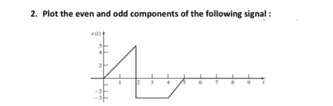 Solved 2. Plot the even and odd components of the following | Chegg.com