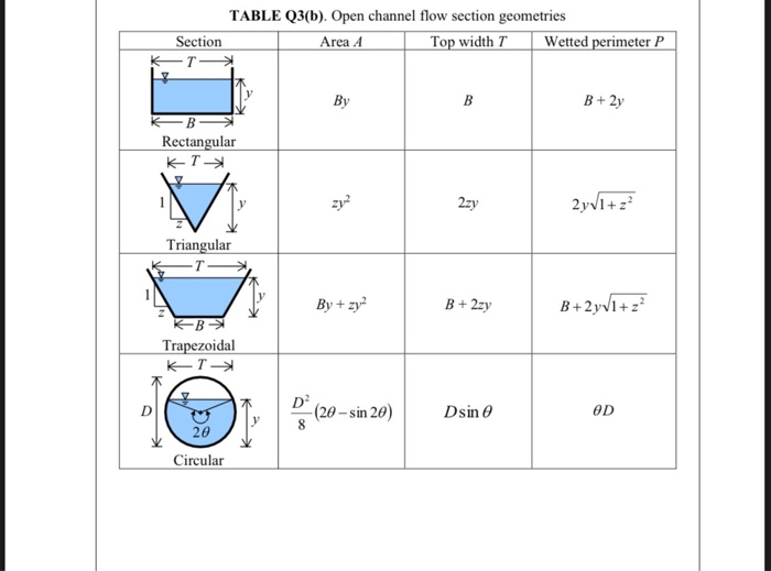 Solved (b) Three different open channel shapes have been | Chegg.com