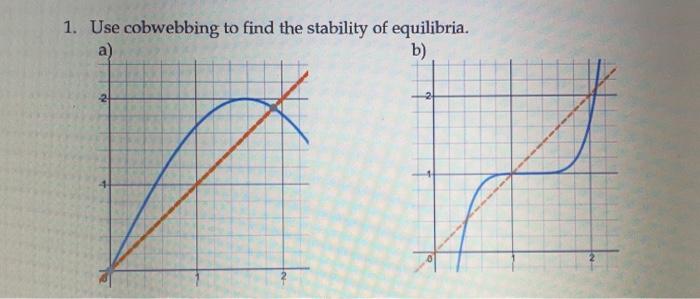 Solved 1. Use cobwebbing to find the stability of | Chegg.com
