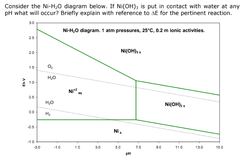 Solved Consider the Ni-H20 diagram below. If Ni(OH)3 is put | Chegg.com