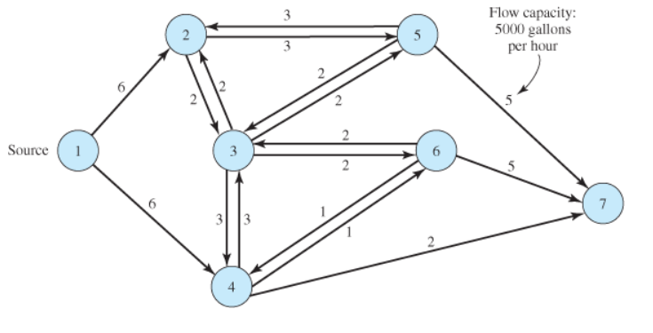 Solved 1. ﻿Develop the maximal flow model for this pipeline | Chegg.com