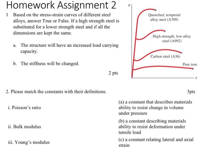 Solved Homework Assignment 2 1 Based on the stress-strain | Chegg.com