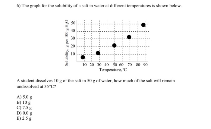 Solved 6) The graph for the solubility of a salt in water at | Chegg.com